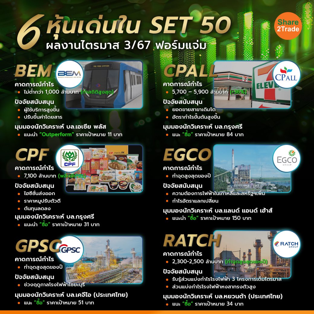 6 หุ้นเด่นใน SET 50 ผลงานไตรมาส 3/67 ฟอร์มแจ่ม | Share2Trade